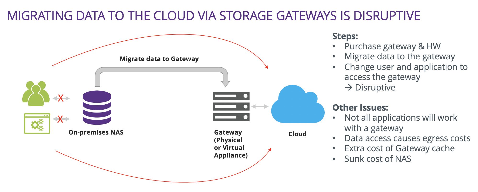 Komprise Cloud Storage Gateways For Data Migrations