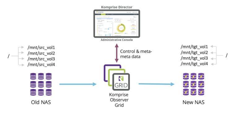 Intelligent Data Management Innovation Update | Komprise