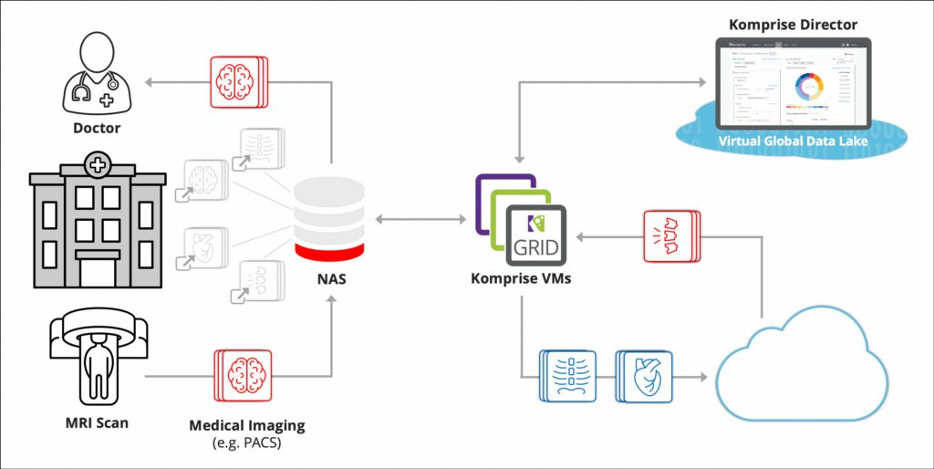 Cloud Tiering Solutions for Managing Medical Imaging Data
