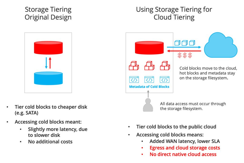 Cloud Tiering: Choosing Wisely for Cost-Effective Storage
