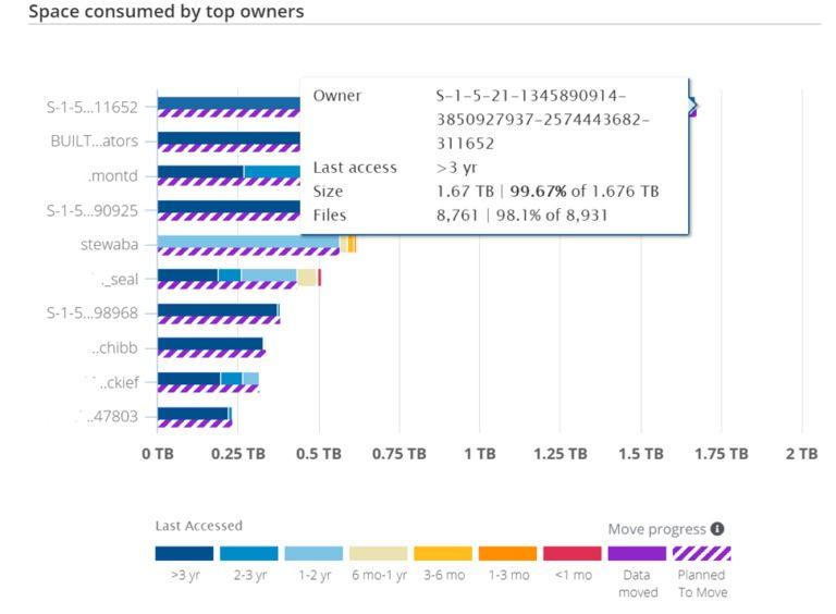 Zombie Data | Unstructured Data Management | Komprise