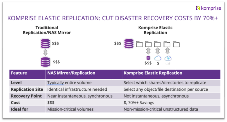 Komprise Winter Update: DR Savings & New Reporting Features