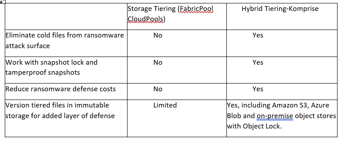 The File Data Problem for Ransomware – Komprise