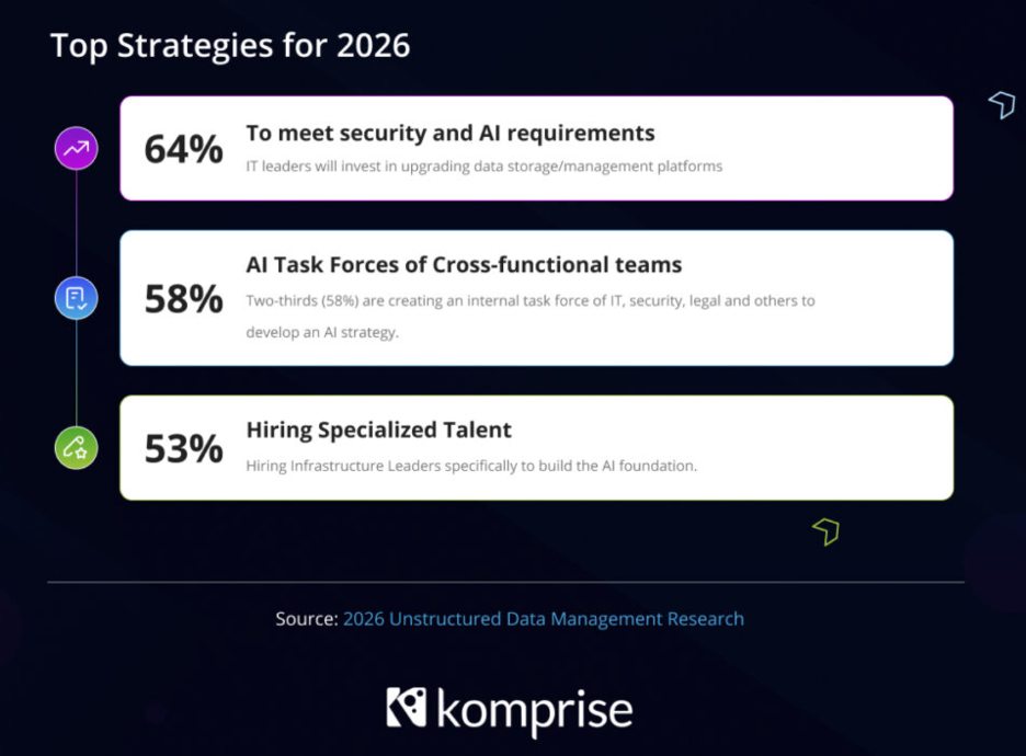 State of Unstructured Data Management Report Infographic 2026